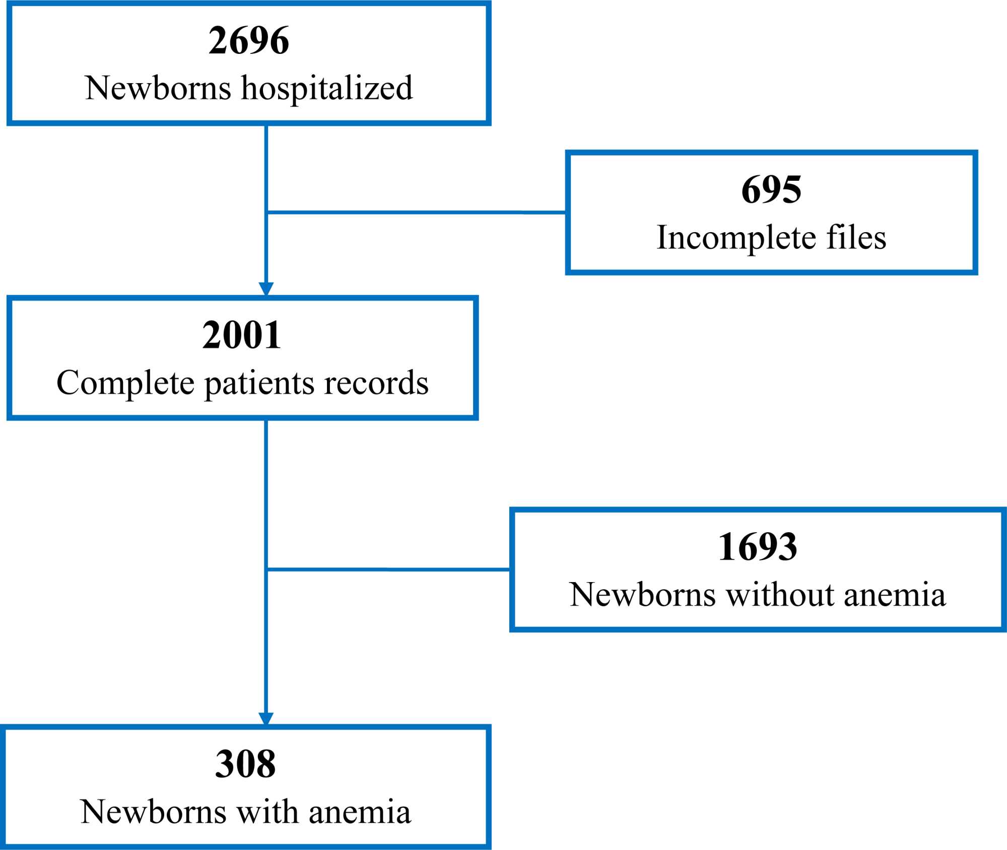 Neonatal Anemia in Two Pediatric Reference Centers in Dakar (Senegal)
