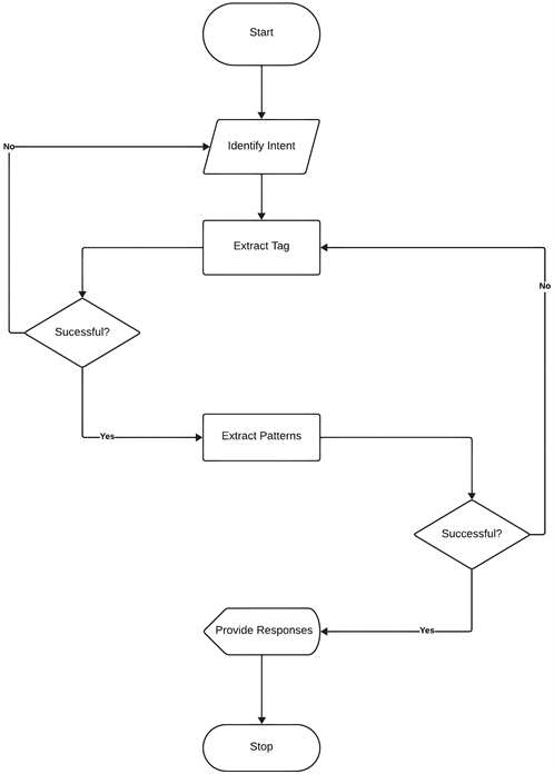 Artificial Intelligence-Based Chatbot for Student Mental Health Support