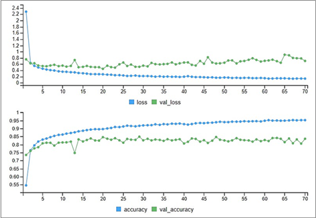 Radiography Image Classification Using Deep Convolutional Neural Networks