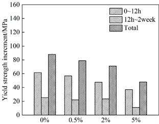 Effects of Pre-Strain on Bake Hardenability and Precipitation Behavior ...