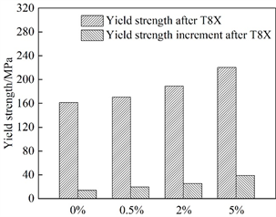 Effects of Pre-Strain on Bake Hardenability and Precipitation Behavior ...