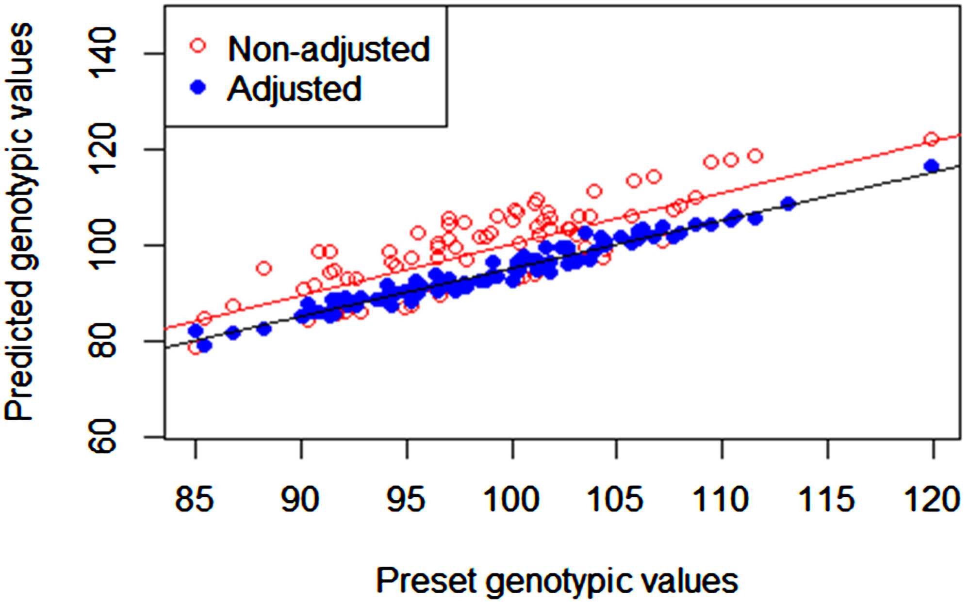 Improving Prediction of Genotypic Values in Historical Crop Trial Data ...