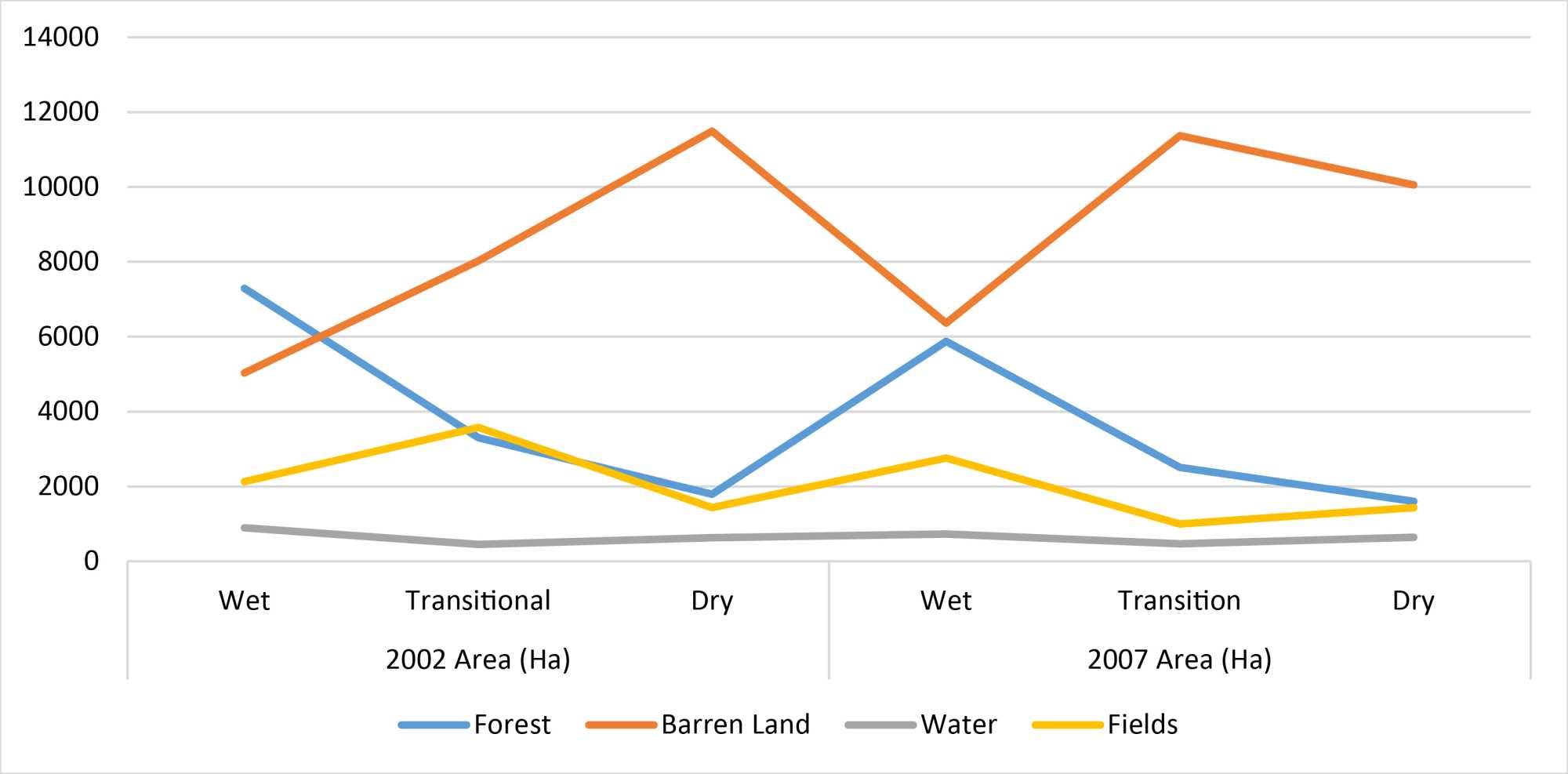An Analysis of Land Use and Land Cover Changes, and Implications for ...