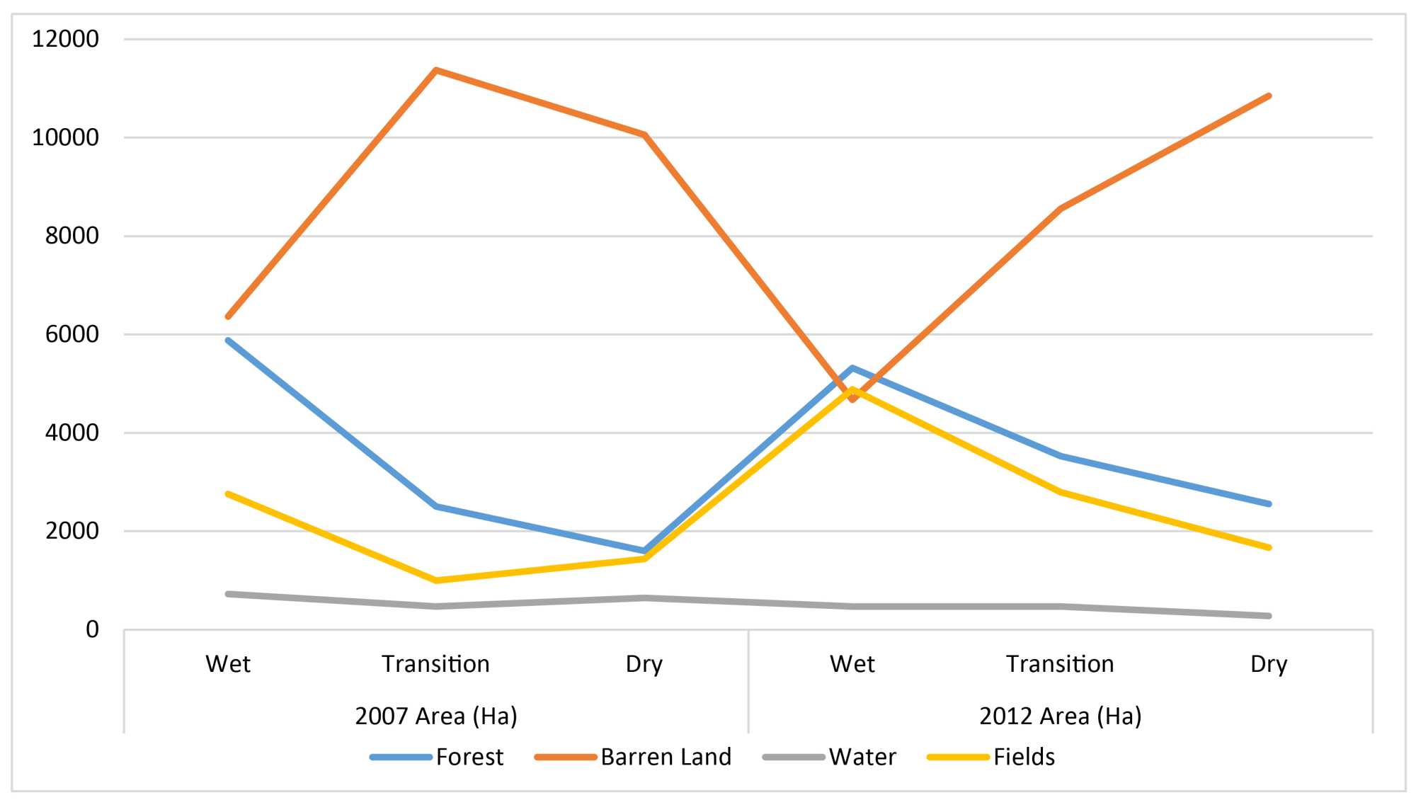 An Analysis of Land Use and Land Cover Changes, and Implications for ...