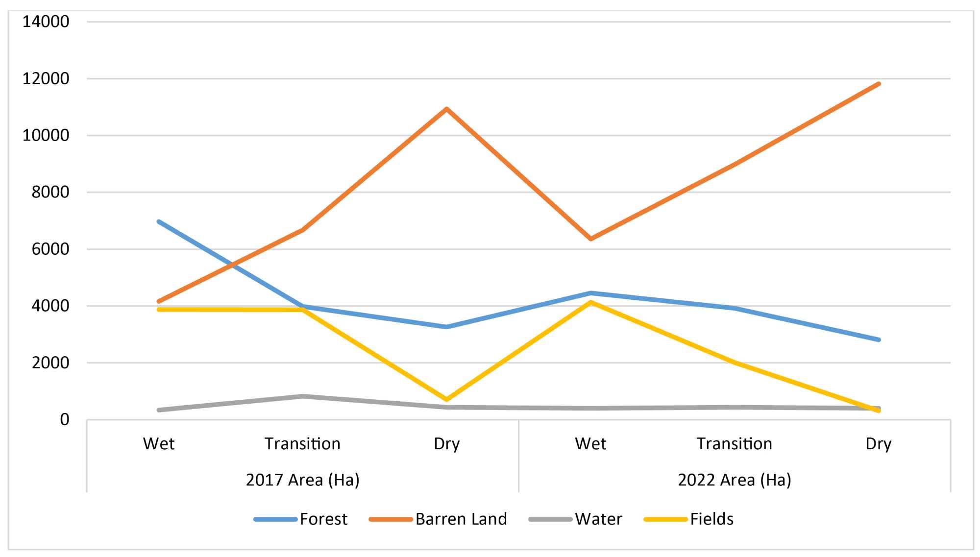 An Analysis of Land Use and Land Cover Changes, and Implications for ...