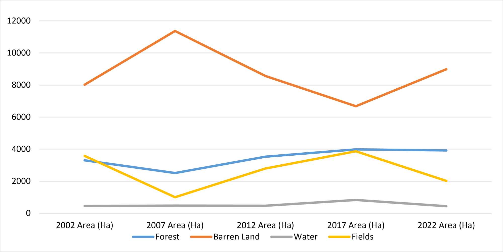 An Analysis of Land Use and Land Cover Changes, and Implications for ...