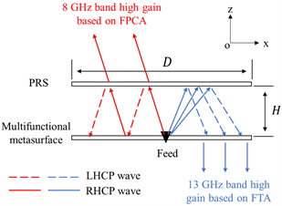 A Low-Profile Aperture-Shared Dual-Band Circularly Polarized Antenna Based on Fabry-Pérot Cavity ...