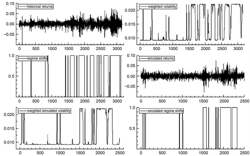 The Stochastic Volatility Model, Regime Switching and Value-at-Risk (VaR) in International ...