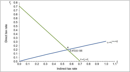 The Equity-Efficiency Trade-Off in the Presence of Distorting Taxation