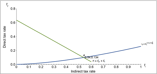 The Equity-Efficiency Trade-Off in the Presence of Distorting Taxation