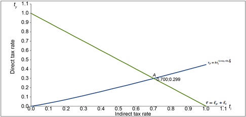 The Equity-Efficiency Trade-Off in the Presence of Distorting Taxation