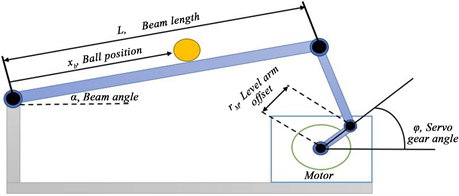 PID and Fuzzy Logic Control of Ball and Beam System Using Particle Swarm Optimization