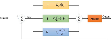 PID and Fuzzy Logic Control of Ball and Beam System Using Particle Swarm Optimization