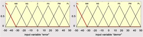 PID and Fuzzy Logic Control of Ball and Beam System Using Particle Swarm Optimization