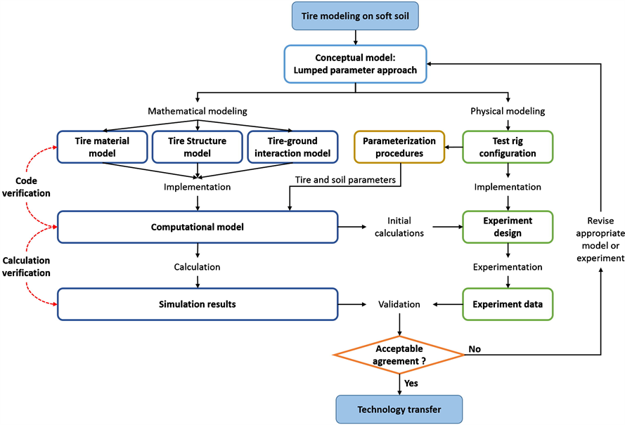 Non-Pneumatic Tire Design and Modeling: An Overview of Research