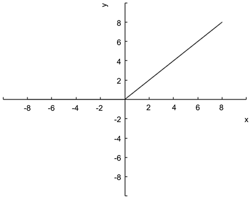 Neural Networks on an FPGA and Hardware-Friendly Activation Functions