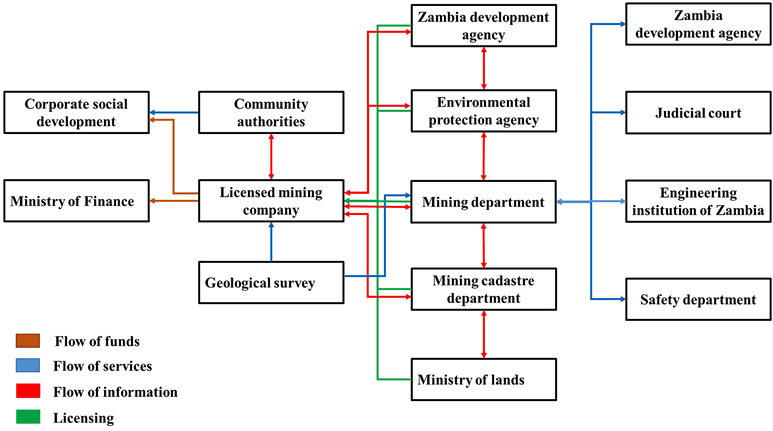 Impact of the Mining Rights Allocation Process on the Sustainable ...