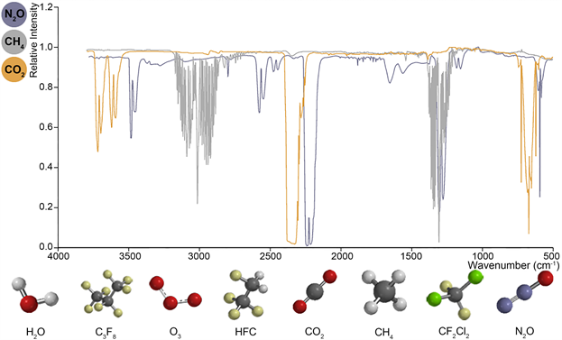 Sensors and Methods for Measuring Greenhouse Gas Emissions from ...