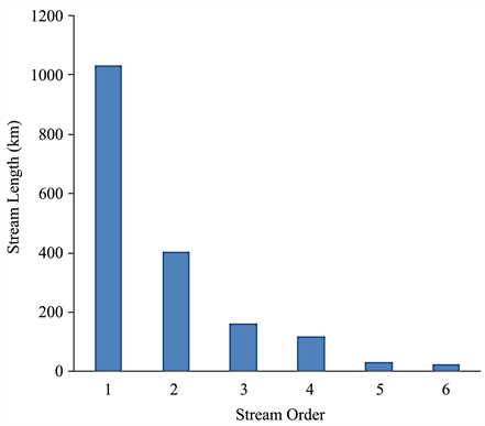 Evaluation of Morphometric Parameters Studies in Middle-West Part of ...