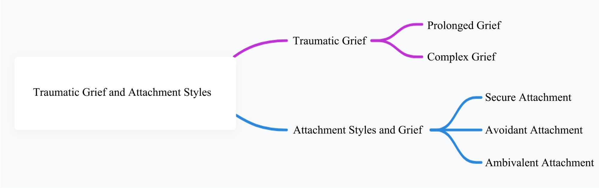 Attachment Styles and Traumatic Responses: Exploring the Impact of ...