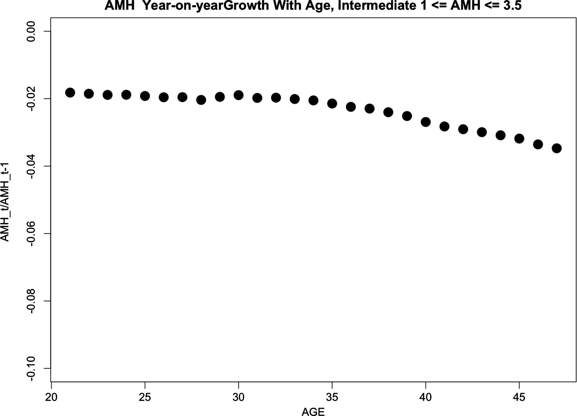 Evaluation of Serum Anti-Müllerian Hormone (AMH) Values for 28,016 ...
