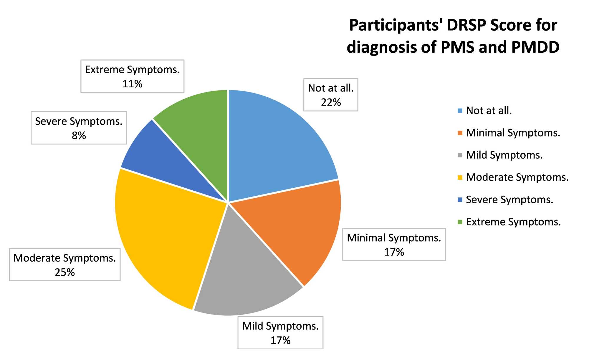 Premenstrual Syndrome and Primary Dysmenorrhoea among Female Medical ...