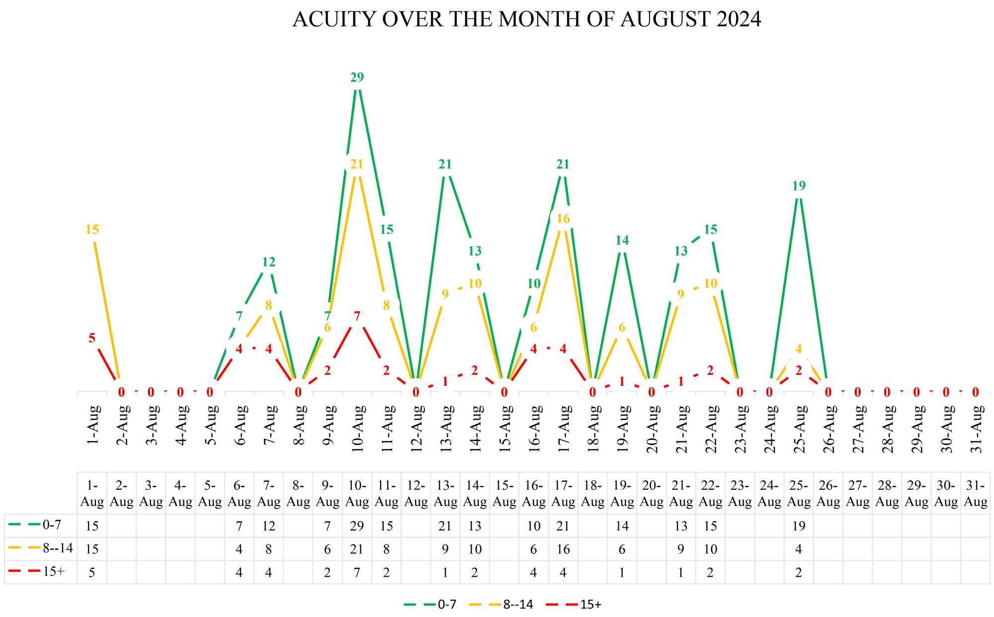 Implementing a Patient Acuity Tool to Address Fair Nursing Assignments
