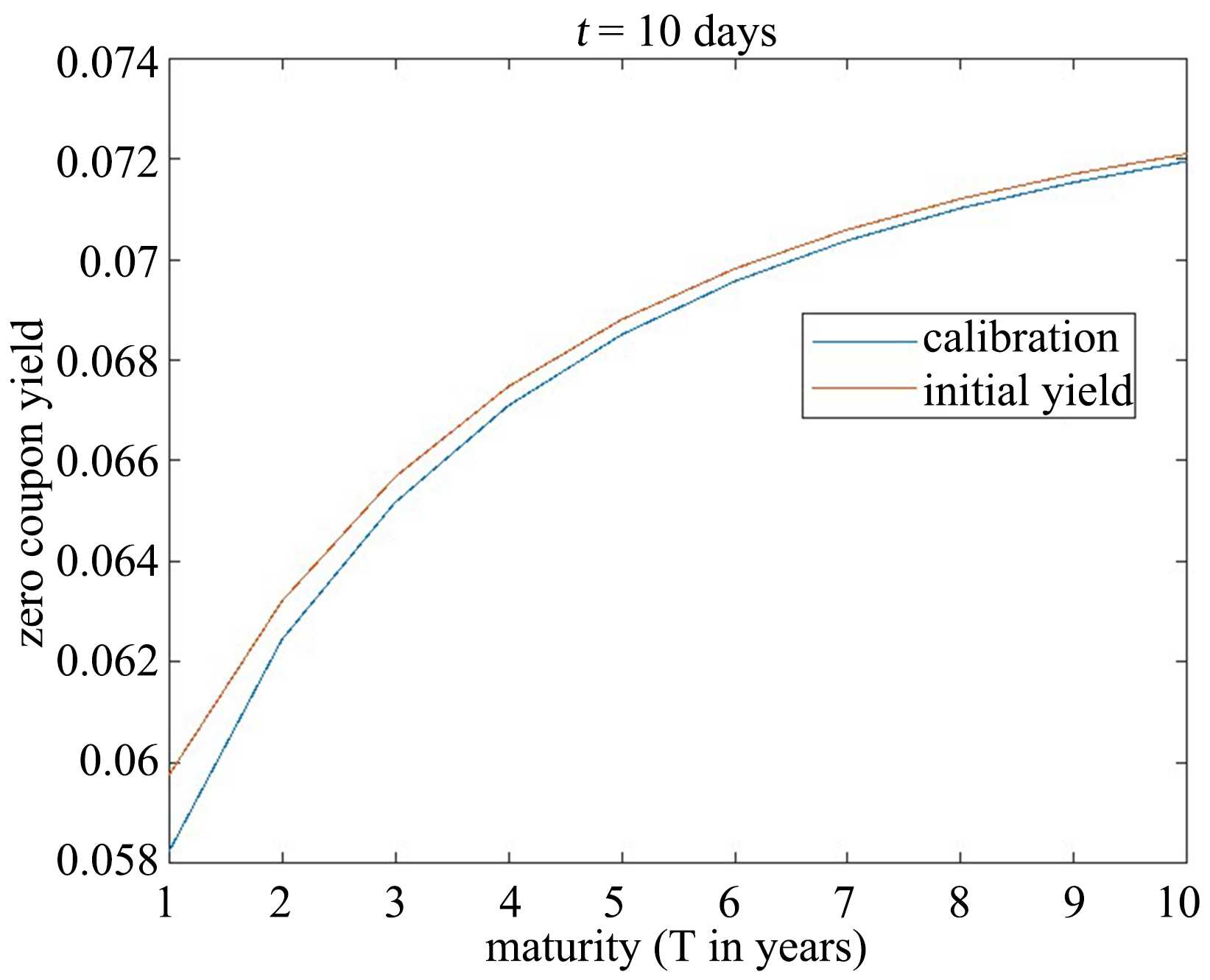 Modeling a Yield Curve under G2++