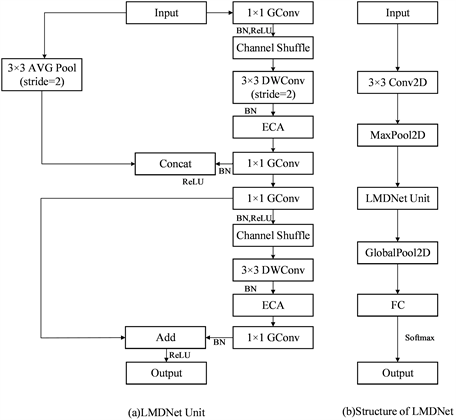 A Lightweight IoT Malware Detection and Family Classification Method