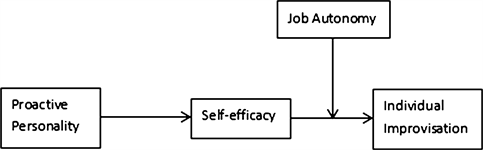 The Effect of Proactive Personality on Individual Improvisation: The ...