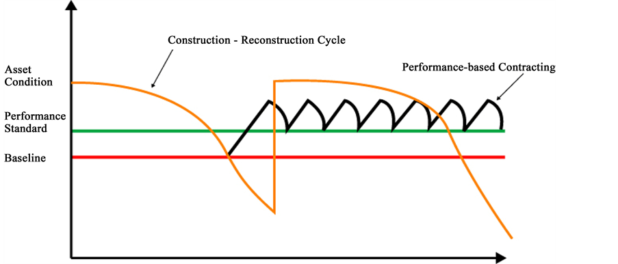 Assessment of Performance Based Road Maintenance Practices in Nepal
