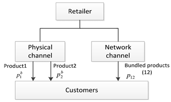Research on Retailer’s Dual Channel Multi-Product Bundle Sales Pricing