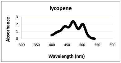 In Vitro Antioxidant and Radio Protective Activities of Lycopene from ...