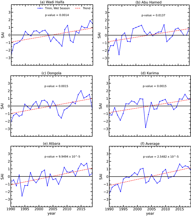 Spatial and Temporal Analysis of Maximum and Minimum Temperature Trends ...