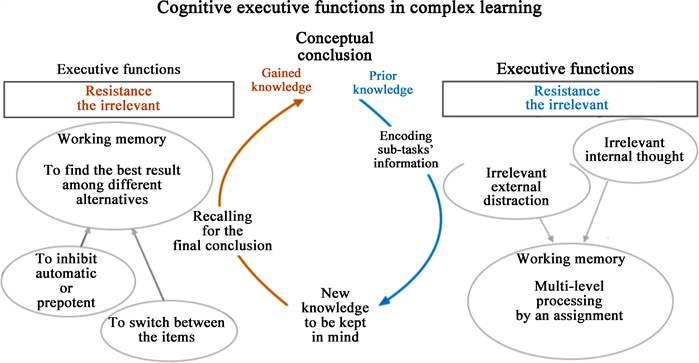 Cognitive Skills in Adolescents’ Self-Directed Learning Efficacy