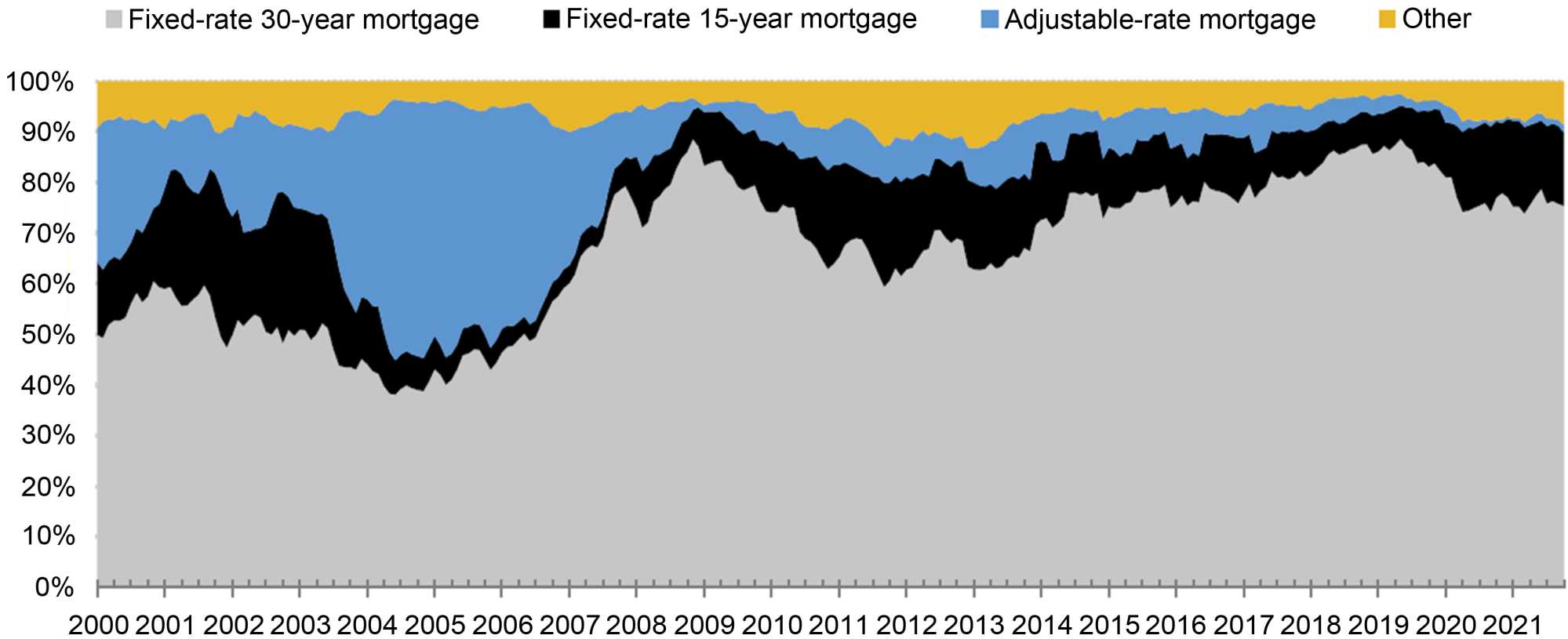 The Effects of Conforming Loan Systems on Housing Finance Stability: A ...
