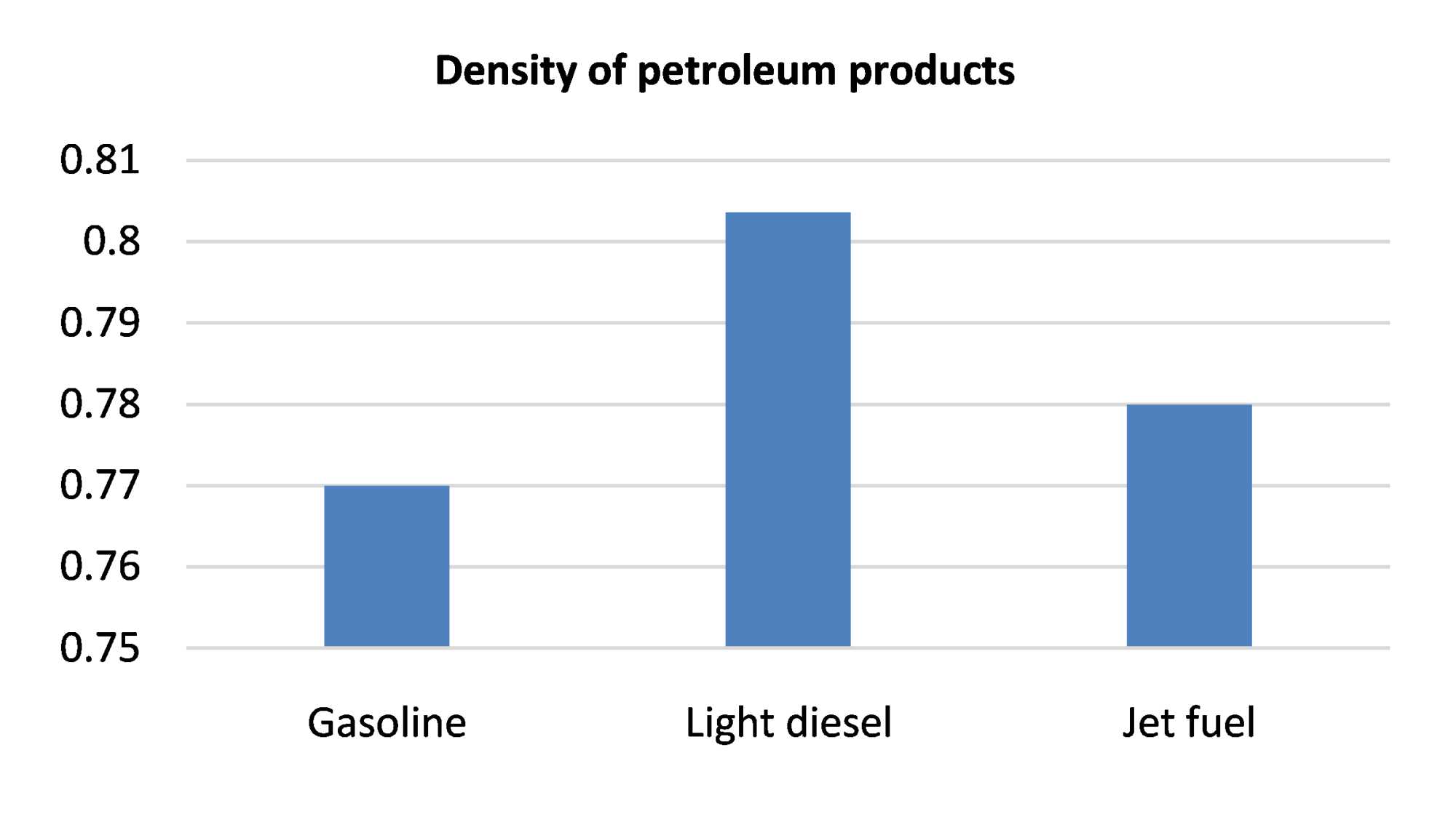 Study of the Viscosity of Petroleum Products Using Hoppler’s Method