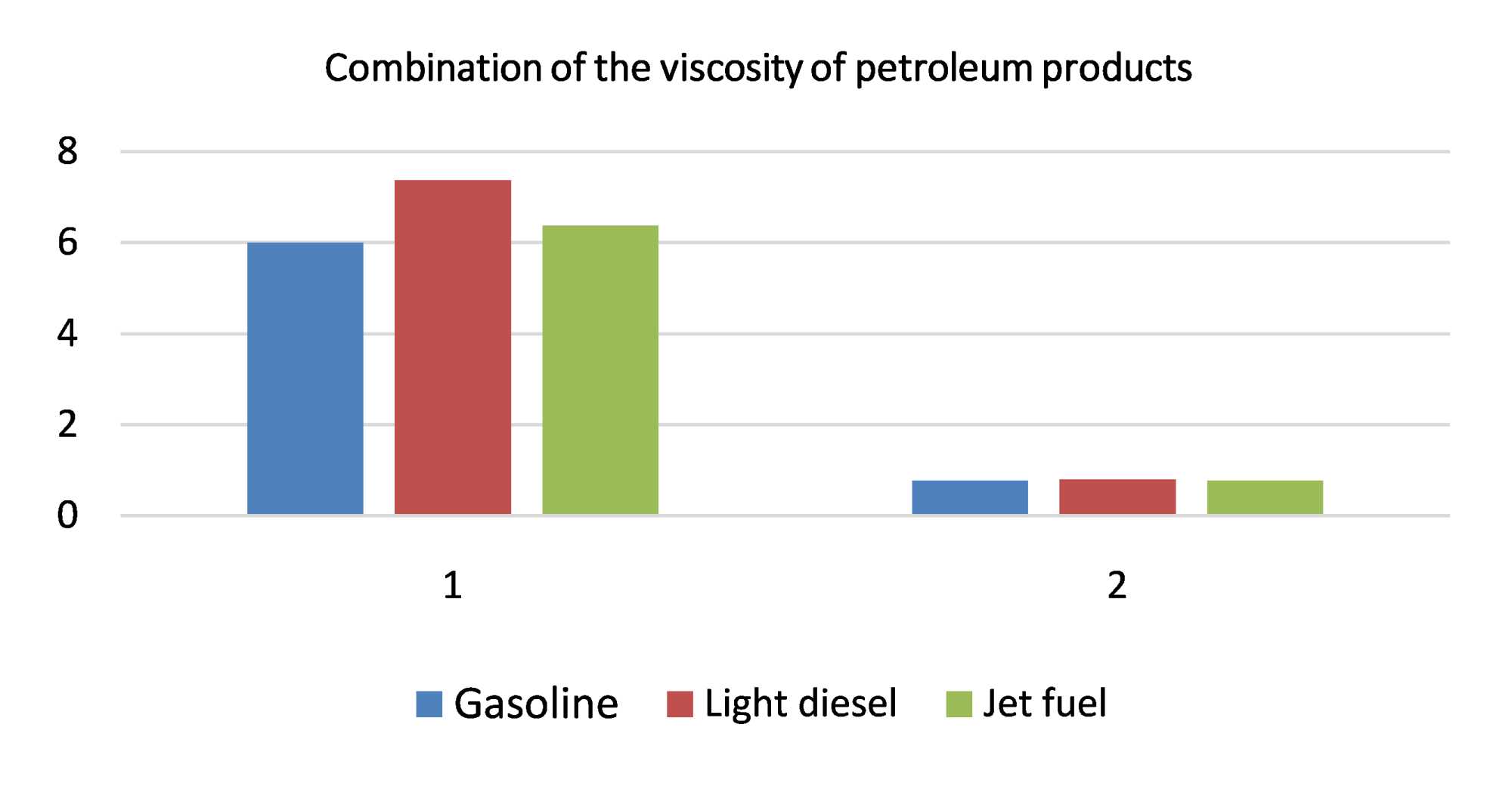 Study of the Viscosity of Petroleum Products Using Hoppler’s Method