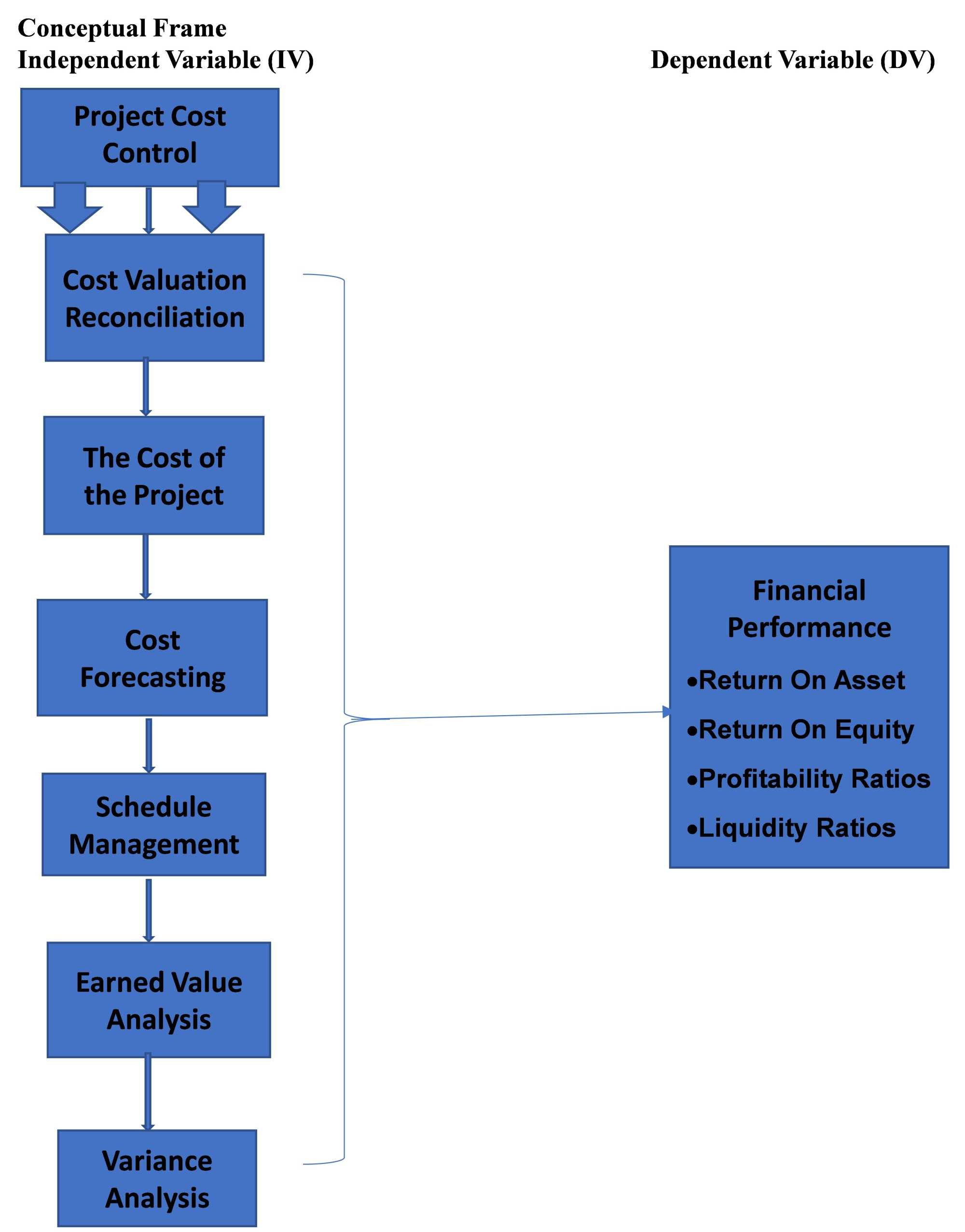Impact of Project Cost Control on the Financial Performance of the ...