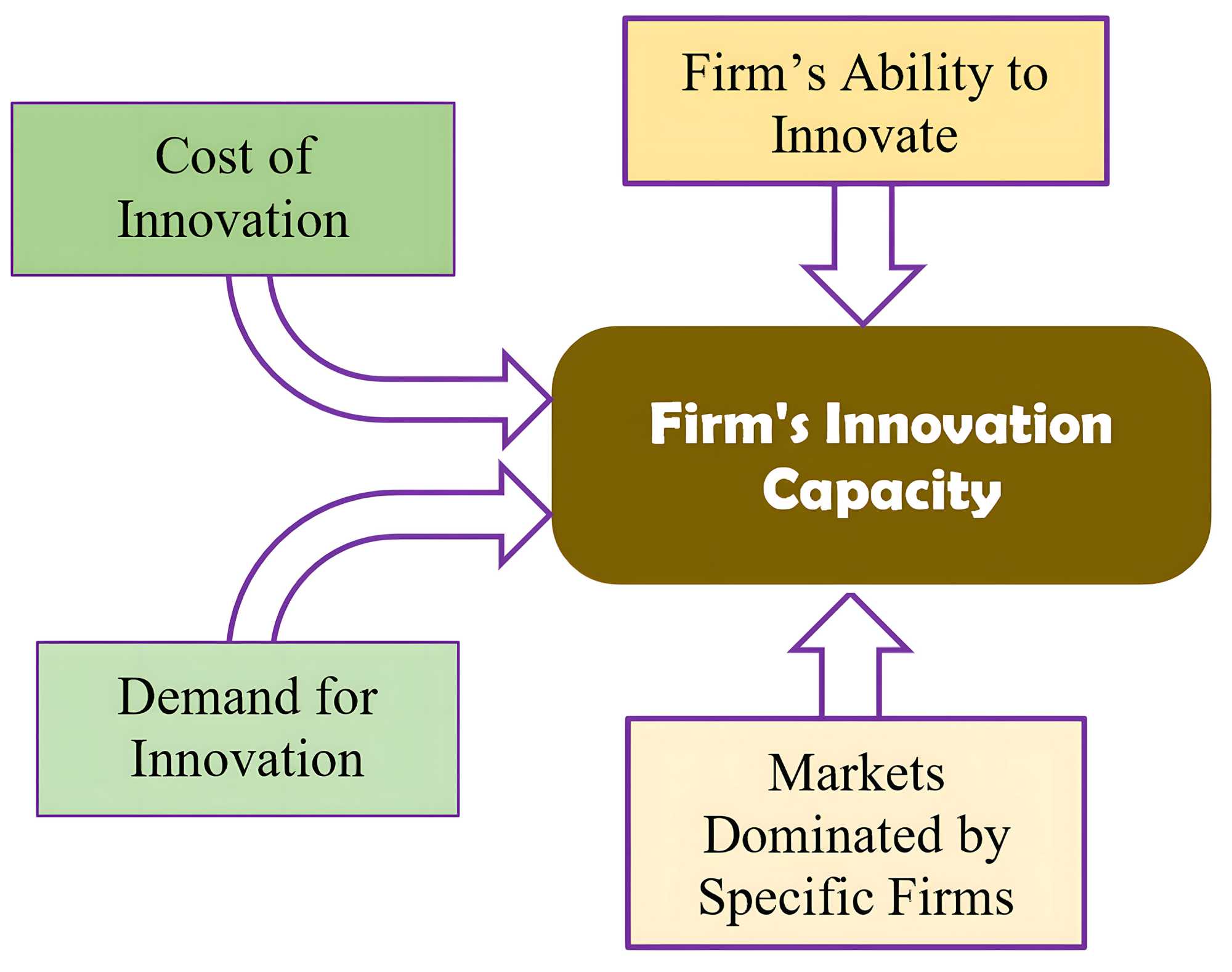 Barriers to Innovation Capacity: A Case of Food Processing Small and ...