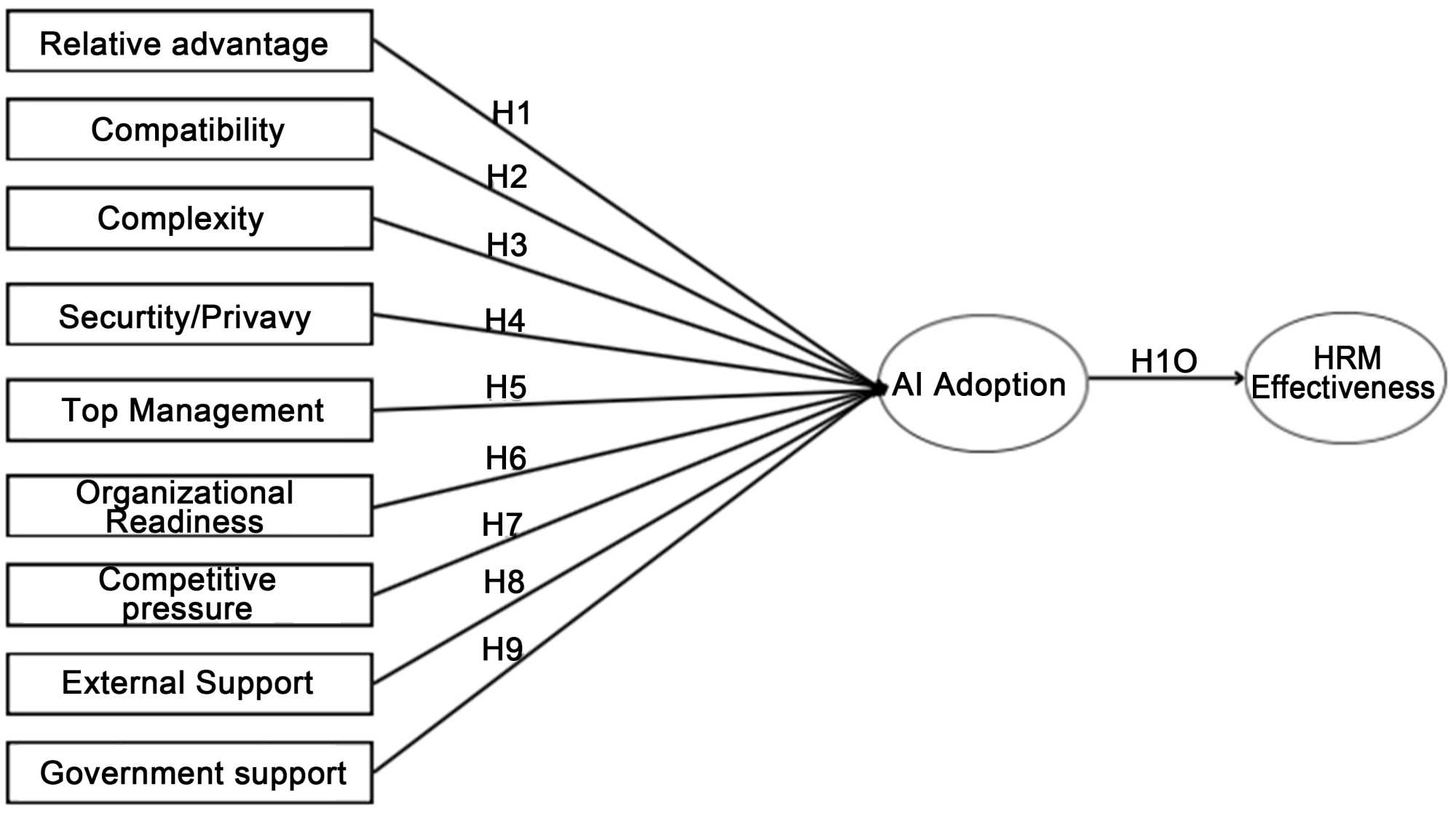 AI Adoption Determinants and Its Impacts on HRM Effectiveness within MES in Tanzania
