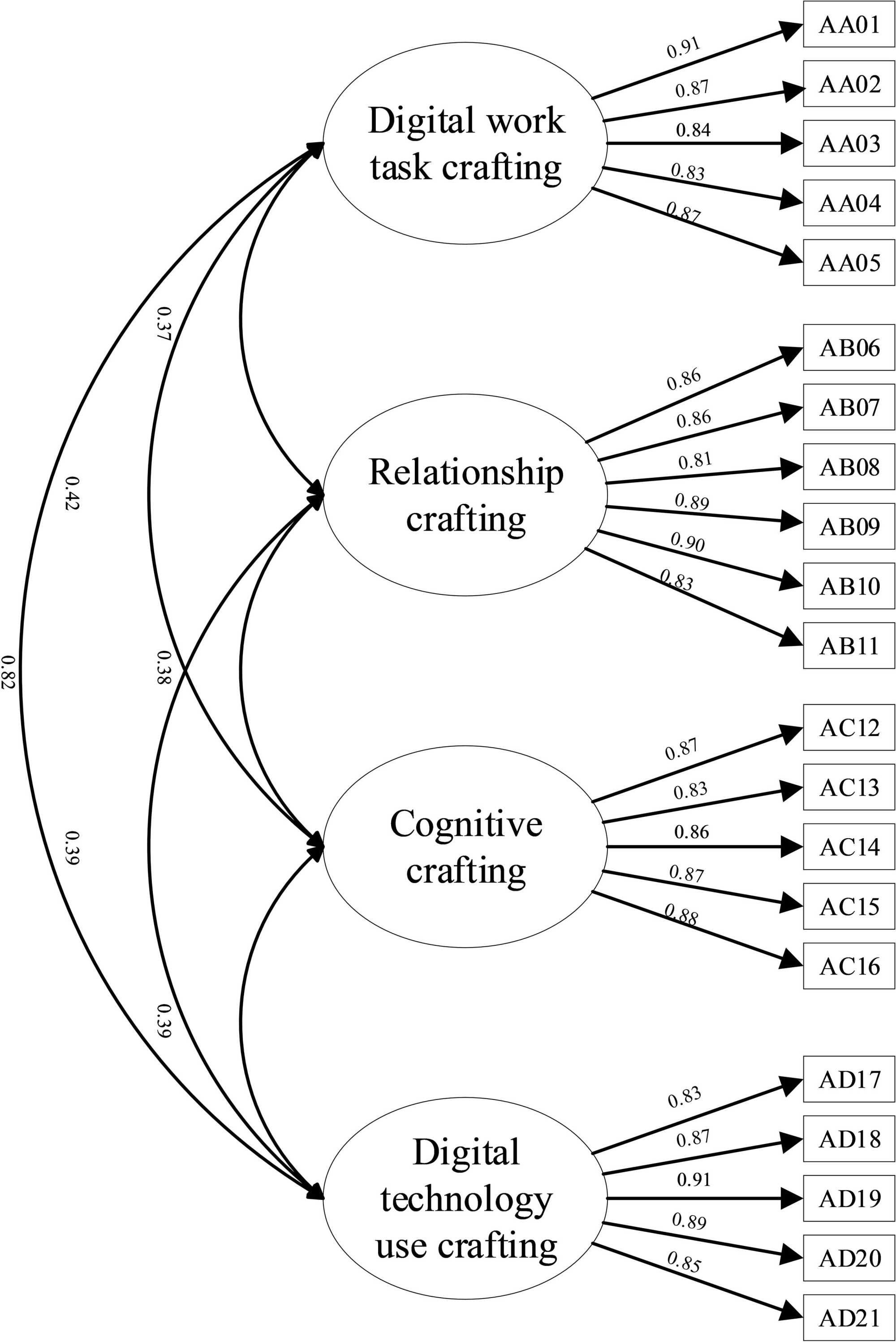 Digital Job Crafting: Scale Development and Validation