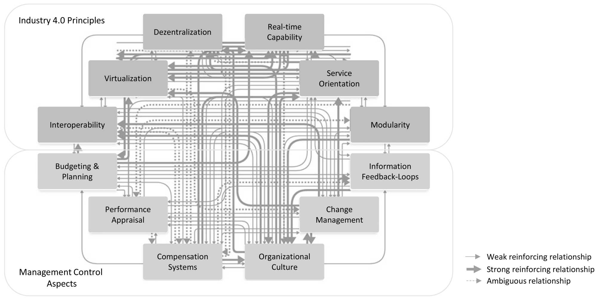 Management Control in the Space of Industry 4.0: A Holistic Perspective ...