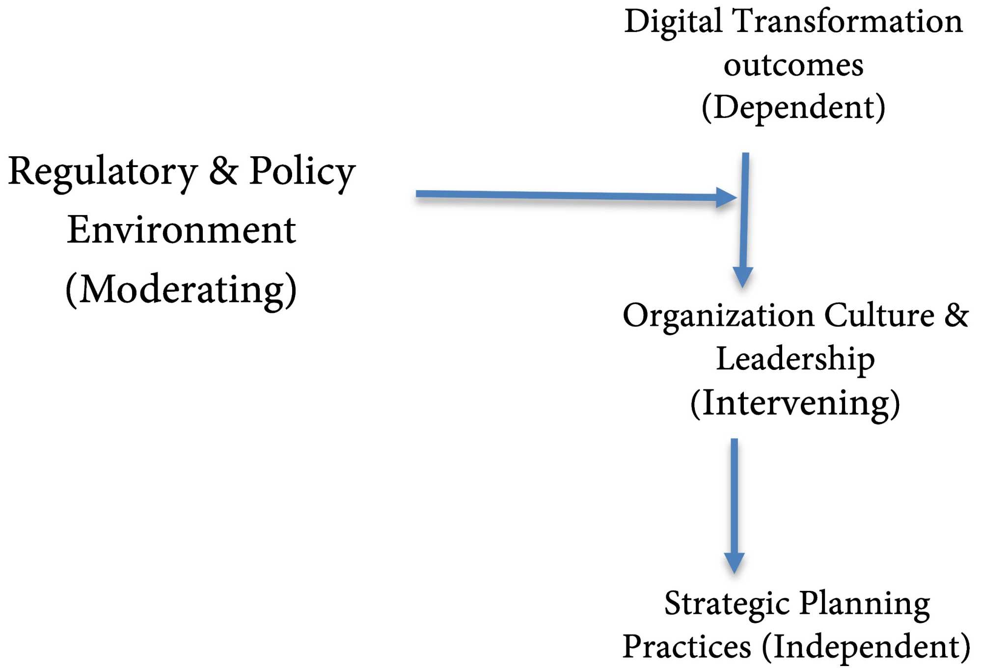 Digital Transformation and Strategic Planning in Sudanese Institutions ...