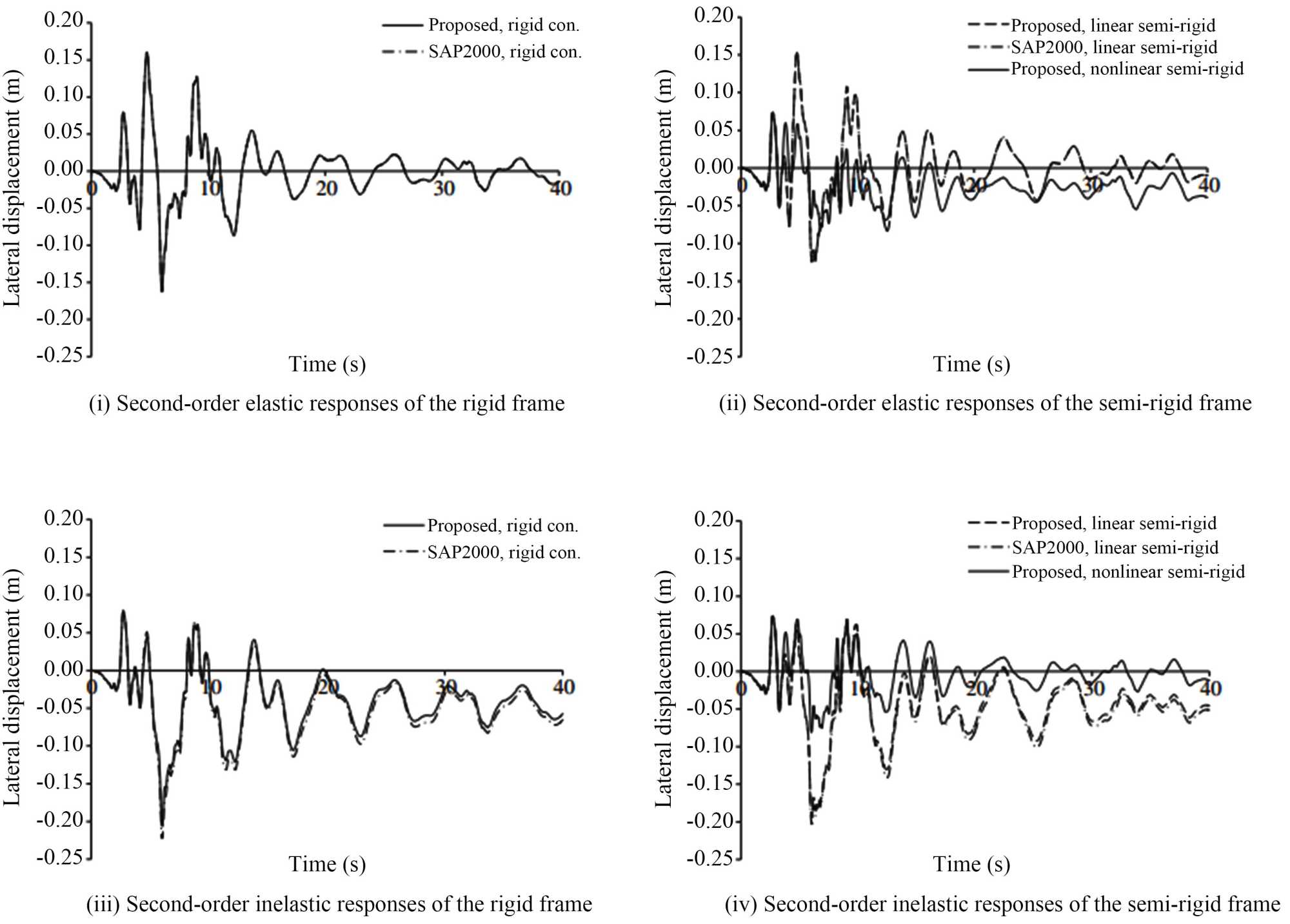 Nonlinear Time History Analysis for the Different Column Orientations under Seismic Wave ...