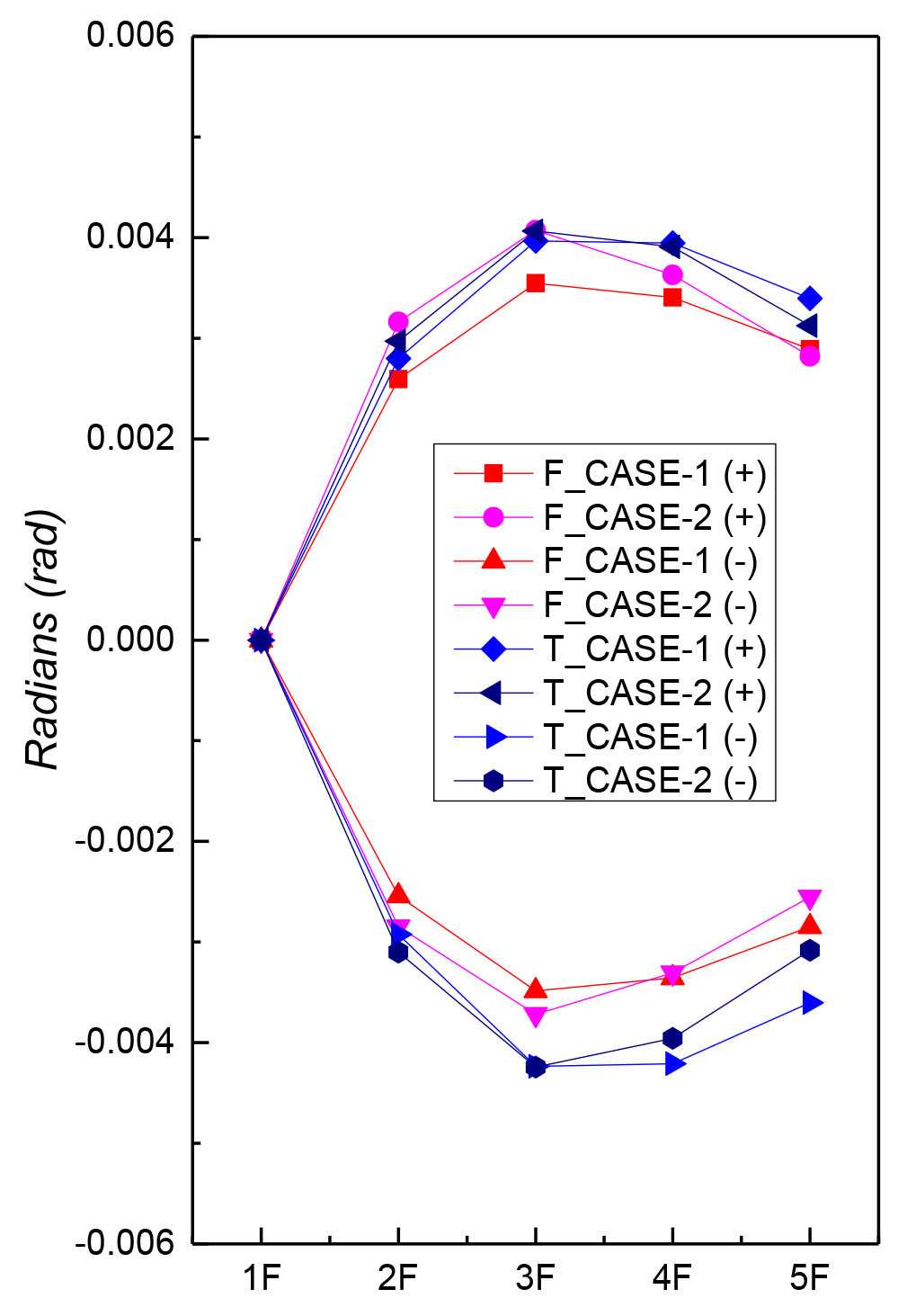 Nonlinear Time History Analysis for the Different Column Orientations ...