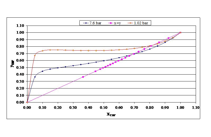 Comparative Analysis: Trays versus Packed Columns in Pressure-Swing ...