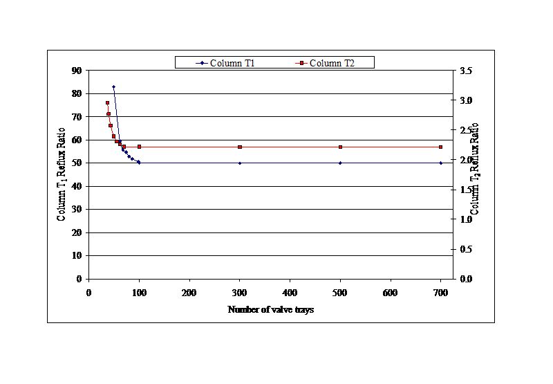 Comparative Analysis: Trays versus Packed Columns in Pressure-Swing ...