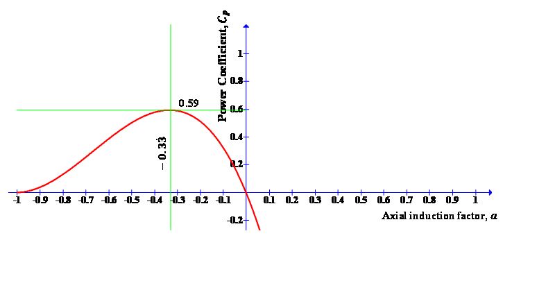Theoretical and Empirical Limits: Reexamining Betz’s Upper Limit ...