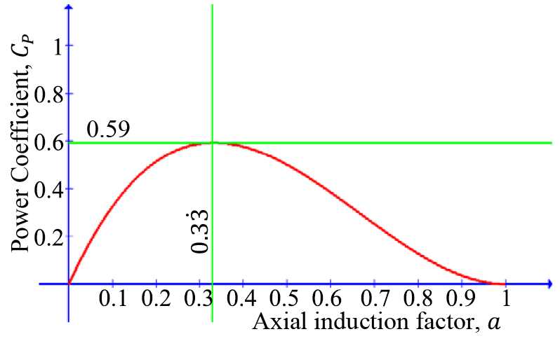 Theoretical and Empirical Limits: Reexamining Betz’s Upper Limit ...